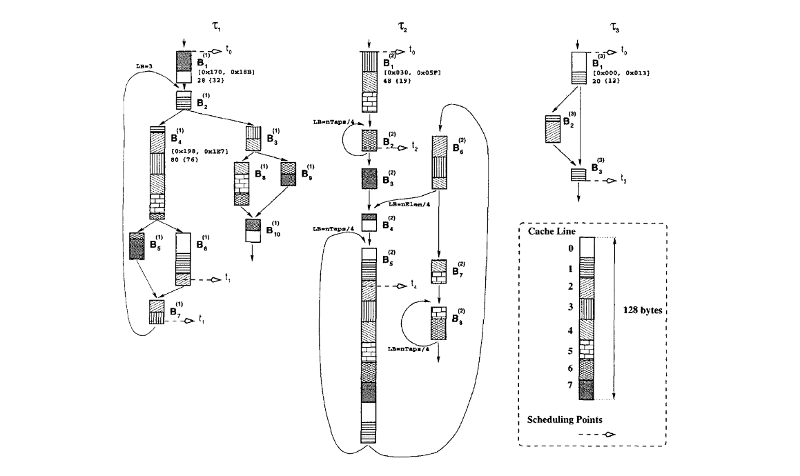 A cache-aware scheduling algorithm for embedded systems · Tech Vagabond ... A cache-aware scheduling algorithm for embedded systems · Tech Vagabond ...